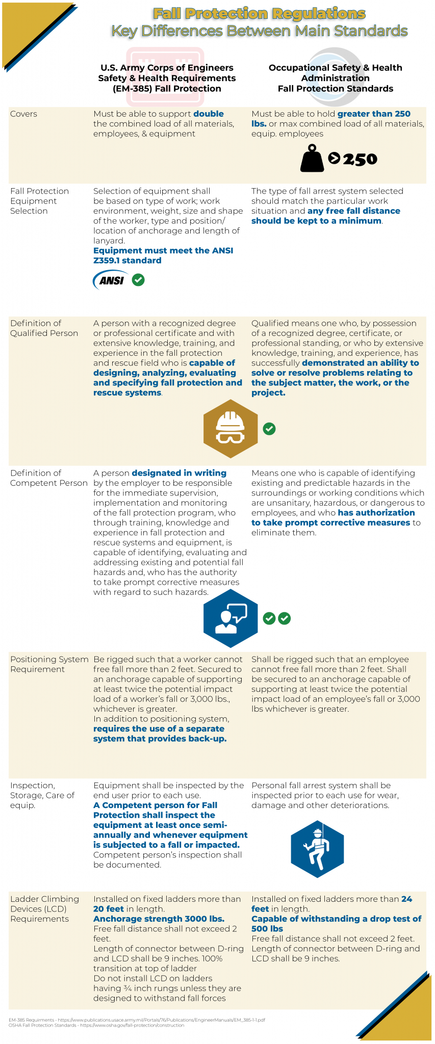 Fall Protection Regulations: Key Differences Between Main Standards ...